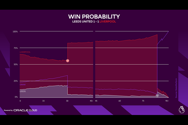 Premier League selects Oracle for in-match statistics | News | Broadcast